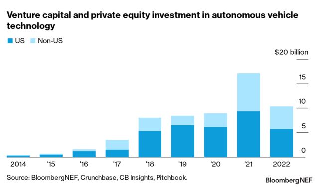 US Autonomous Vehicle Landscape: Leaders Set to Race Ahead | BloombergNEF