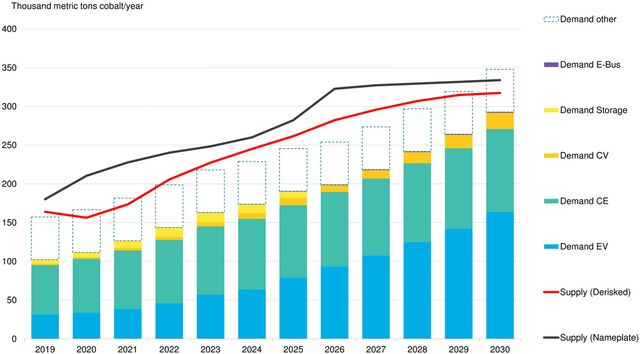 Global Cobalt Outlook 2020-2030 | BloombergNEF