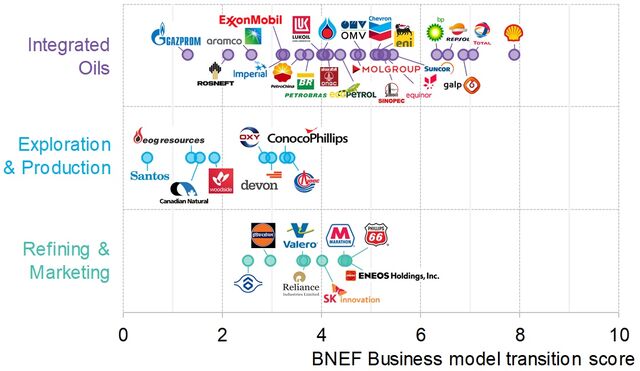 BNEF Oil and Gas Transition Scores 2021: Leaders and Laggards ...