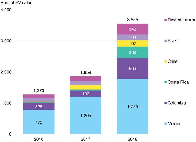 Emerging EV Markets Series – Latin America | BloombergNEF