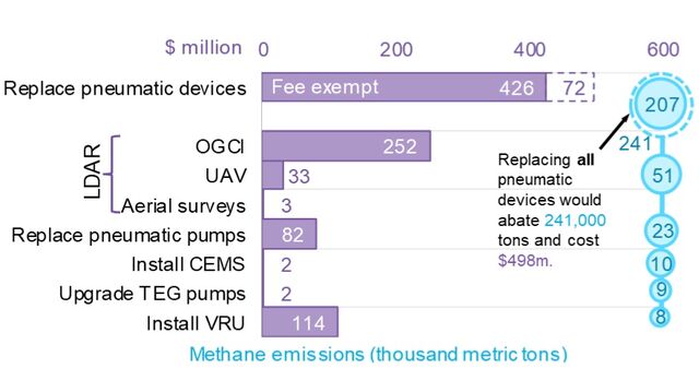 The Methane Bill Facing US Oil and Gas | BloombergNEF