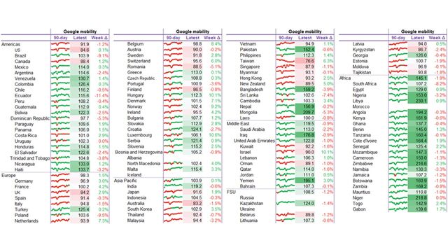 Road Traffic Indicators Weekly: Road Traffic Levels Slip | BloombergNEF