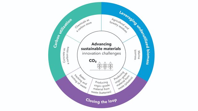 Advancing Sustainable Materials: Climate-Tech White Paper | BloombergNEF
