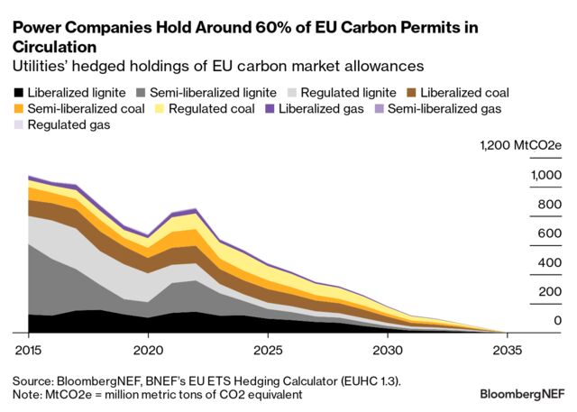EU ETS Hedging Calculator (EUHC 1.3) | BloombergNEF