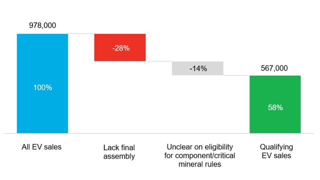 Everything EV All at Once: New US Tax Credits Explained | BloombergNEF