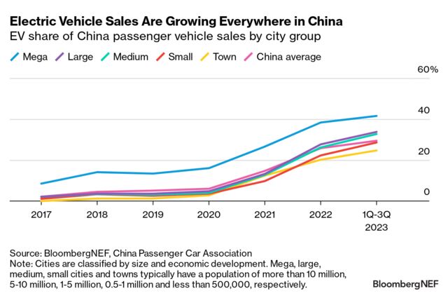 China's EV Growth Still Leans on Cities, Not Rural Markets | BloombergNEF