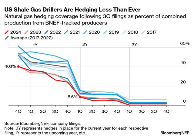 BNEF US Oil, Gas and NGL Hedging Database (1.2) | BloombergNEF
