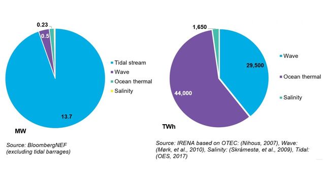 2020 Wave Energy Update - Slow but Steady | BloombergNEF