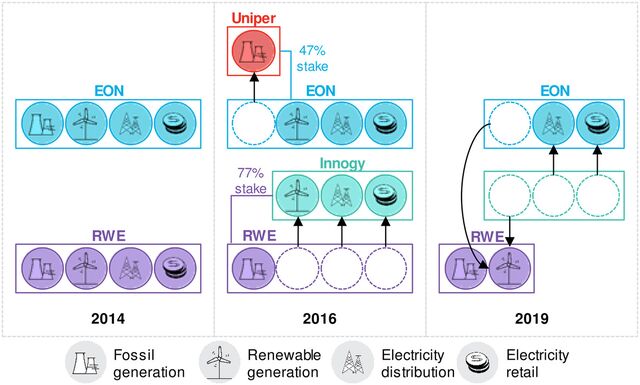 EON And RWE Usher in The Era of Utility Specialization | BloombergNEF