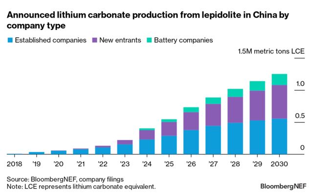 China’s Lithium Lepidolite Rush: Hype or Reality | BloombergNEF