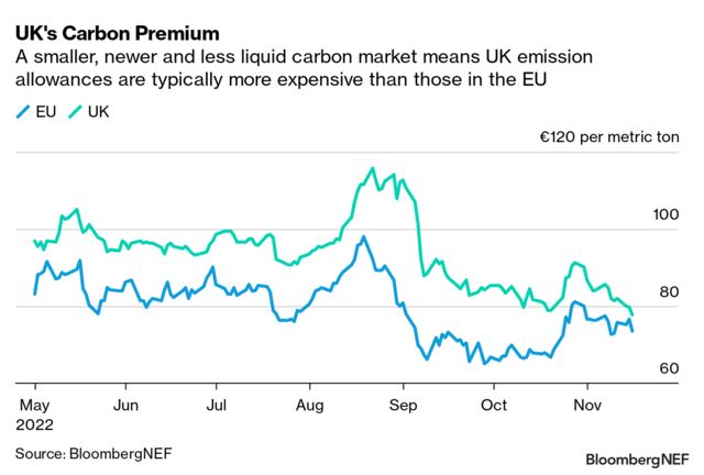UK Carbon Market Reforms Could Complicate Linkage With EU | BloombergNEF