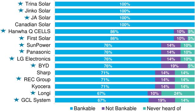 PV Module Bankability 2018: Backsheet Under the Spotlight | BloombergNEF