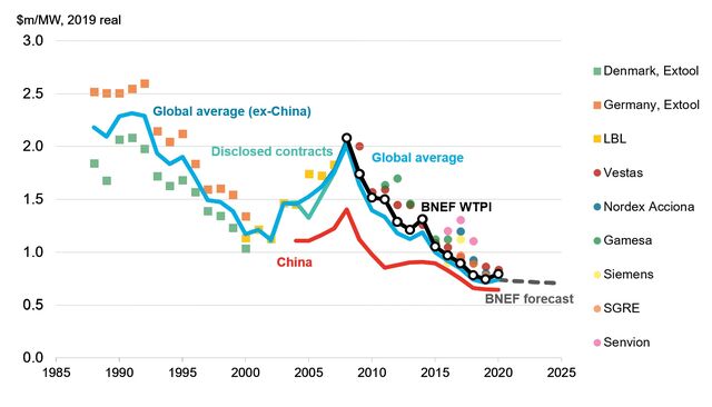 2H 2020 Wind Turbine Price Index | BloombergNEF