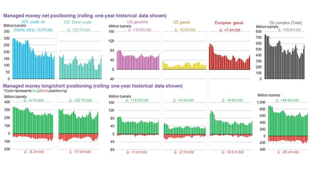 Oil Price Indicators Weekly: Hedge Funds Ramp Up Bull Bets | BloombergNEF