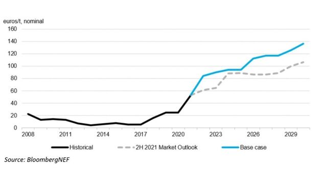 1H 2022 EU ETS Market Outlook | BloombergNEF