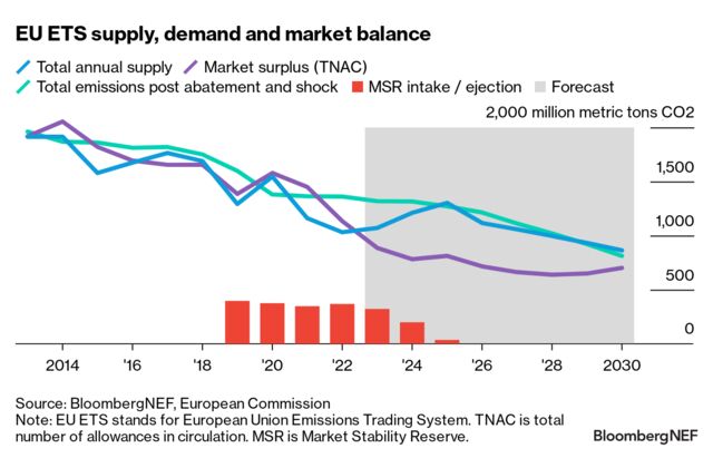 EU ETS Carbon Pricing Model (EUCPM 1.0) | BloombergNEF