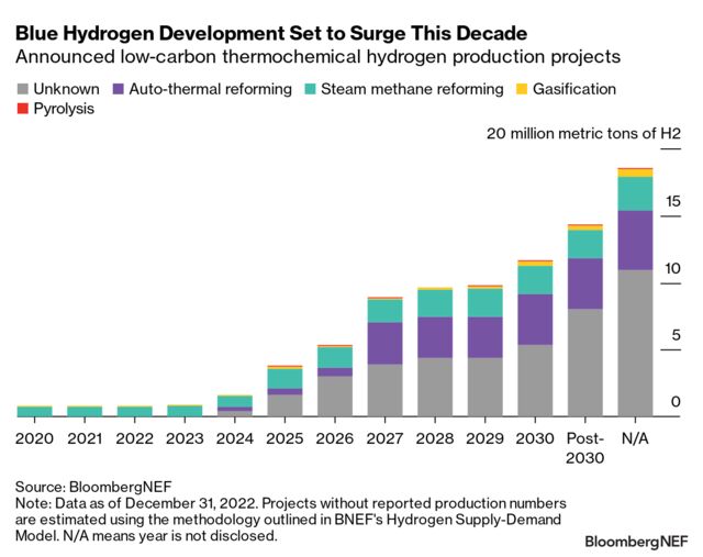 Blue Hydrogen Primer Part 1: Technology | BloombergNEF