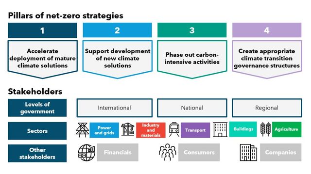 Delivering Net Zero: A Framework for Policymakers | BloombergNEF