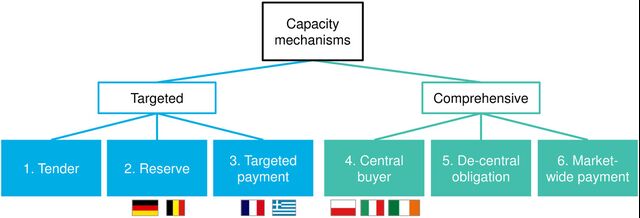 EU Power Weekly: EU Capitulates on Capacity Markets | BloombergNEF