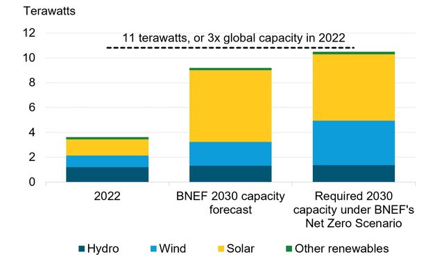 BNEF Signposts, 4Q 2023: A More Settled Picture | BloombergNEF