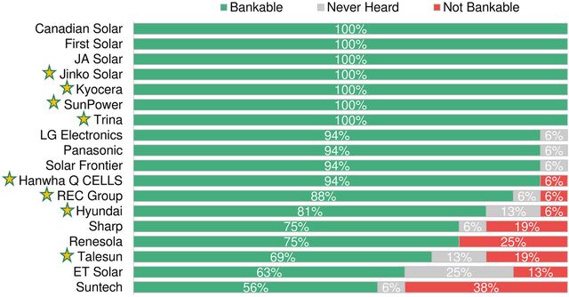 PV Module Bankability 2017: New Tech, New Headaches? | BloombergNEF