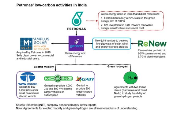 Petronas-ReNew Deal a Win-Win for Low-Carbon Growth Plans | BloombergNEF