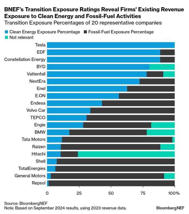 BNEF Transition Exposure Ratings: 4Q 2024 | BloombergNEF