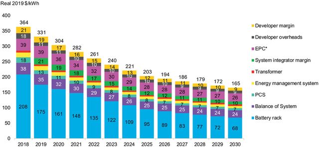 Energy Storage System Costs Survey 2019 | BloombergNEF