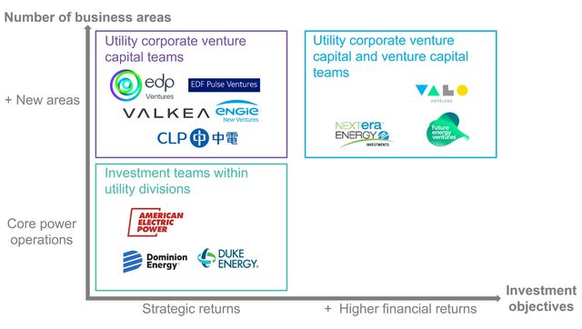 Corporate Venture Capital’s Role in Utility Innovation | BloombergNEF