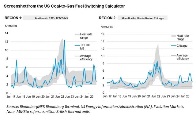 US Coal-to-Gas Fuel Switching Calculator - LiveSheet (1.0) | BloombergNEF