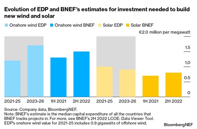 Portugal’s EDP Expands Renewables Plans Despite Cost Hikes | BloombergNEF