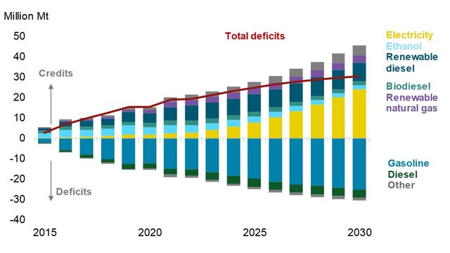 Low Carbon Fuel Standard Scenarios Tool (1.2) | BloombergNEF