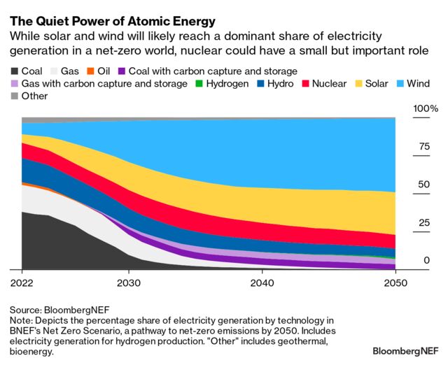 A Dead Horse, Also-Ran or Unicorn? Nuclear's Net-Zero Role | BloombergNEF
