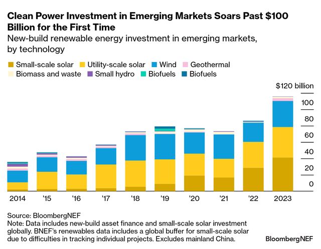 Climatescope Emerging Markets Power Factbook 2024 | BloombergNEF