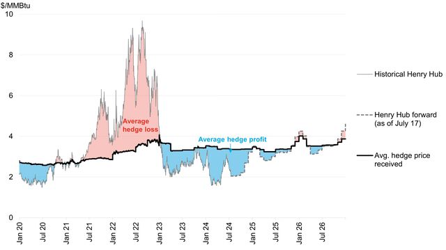 Gas Hedging Analysis - LiveSheet (4.1.3) | BloombergNEF