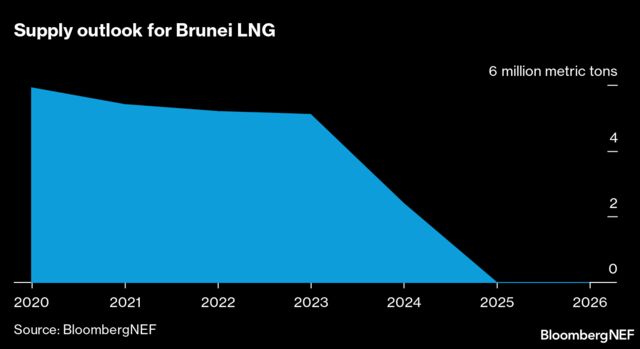 LNG Plant Profiles: Brunei | BloombergNEF
