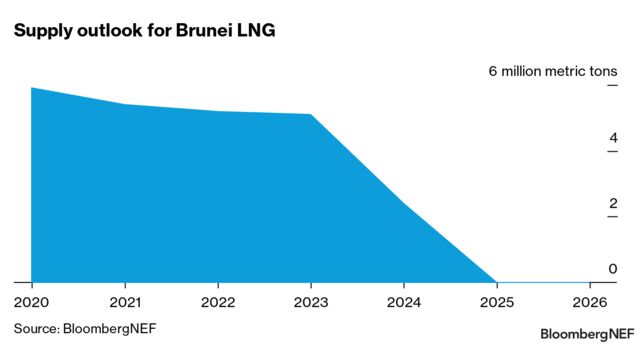 LNG Plant Profiles: Brunei | BloombergNEF