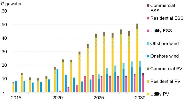 2H 2022 US Clean Energy Market Outlook: Supersized Buildup | BloombergNEF