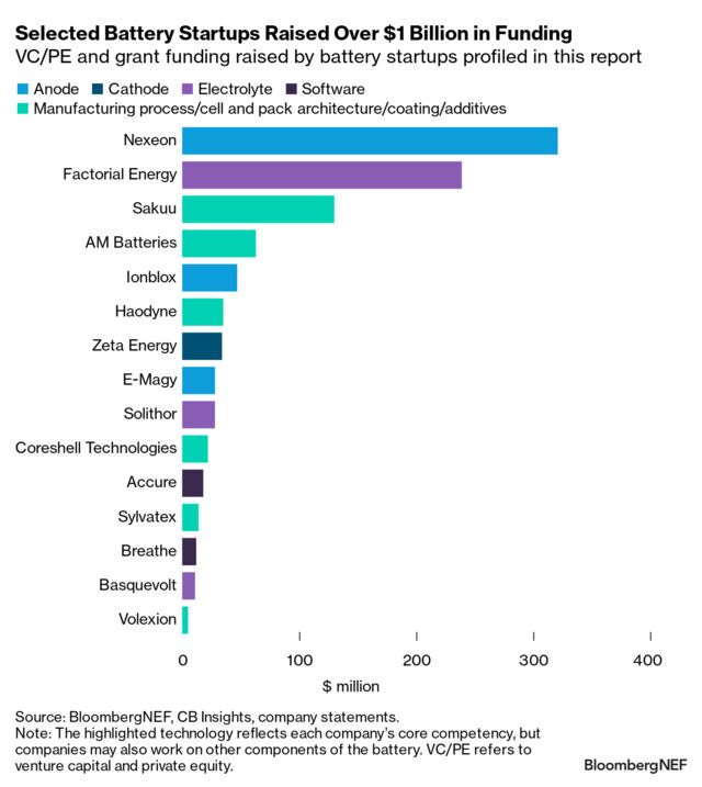 Company Profiles: 2024 Battery Startups | BloombergNEF