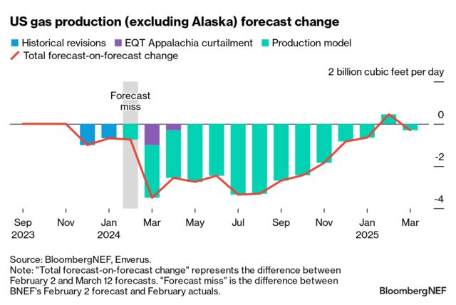 US Gas Balances: Producers Take Action | BloombergNEF