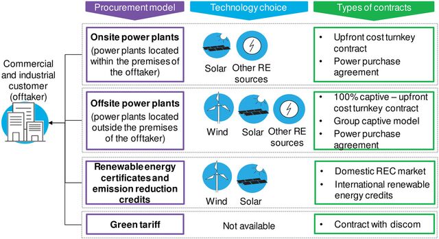 Corporate Clean Energy Procurement in India: A Primer | BloombergNEF