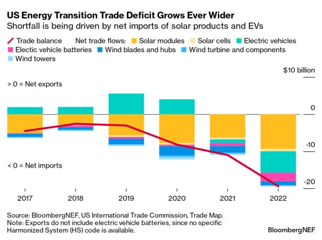 Energy Transition Trade Flows US: EV Demand Powers Deficit | BloombergNEF