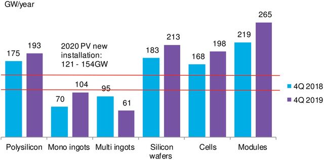 2019 PV Manufacturing Capacity Review | BloombergNEF