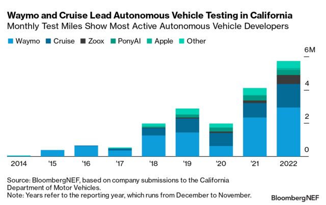 Autonomous Vehicles in California Break More Records | BloombergNEF