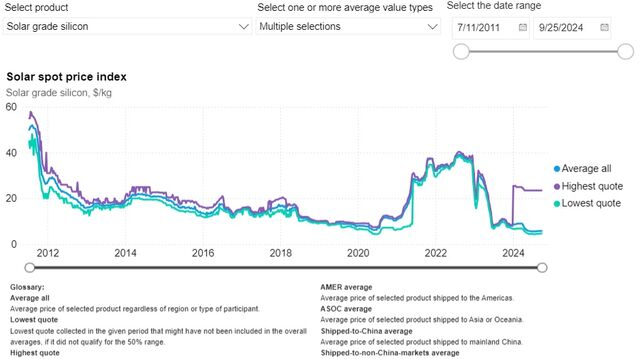 Solar Spot Price Index | BloombergNEF