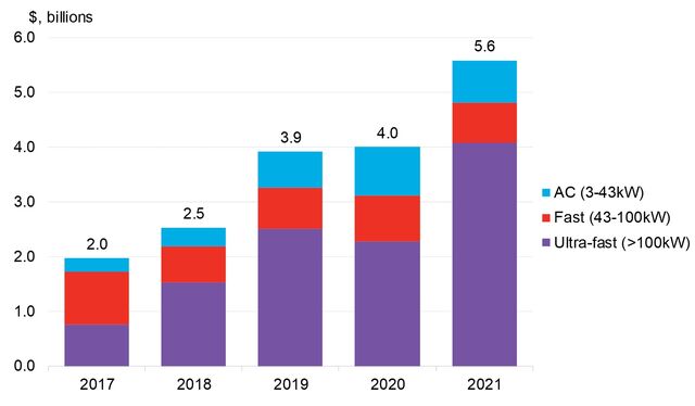 2022 Global EV Public Charging Update: Fast Chargers Shine | BloombergNEF