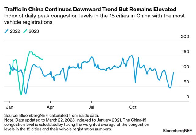 Road Traffic Indicators: China Traffic Remains Elevated | BloombergNEF