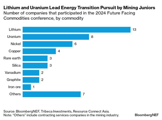 Lithium and Uranium Lead Miners’ Energy Transition Push | BloombergNEF