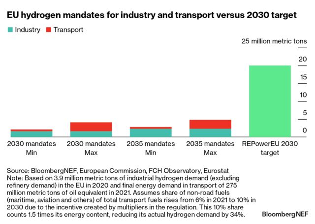 EU Hydrogen Quotas Raise Global Demand for Green Molecules | BloombergNEF