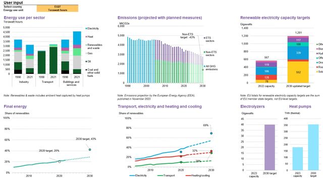 EU 2030 Renewable Energy Targets Data Viewer: 2024 Update | BloombergNEF